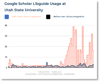 Springshare Partnerships & Integrations You Might Not Know About!